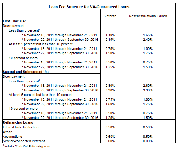 Va Non Allowable Fees Chart
